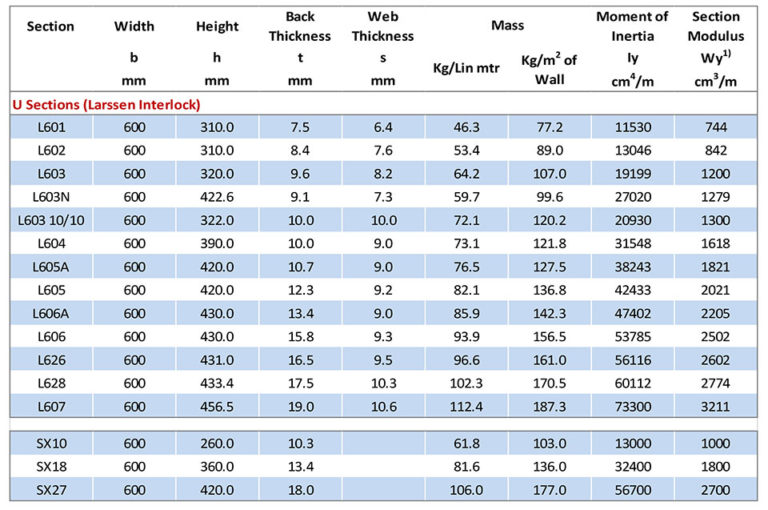 u-profile-sheets-table - Maxx Piling | Sheet Steel Piling