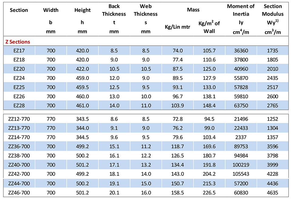 z-profile-sheets-table - Maxx Piling | Sheet Steel Piling